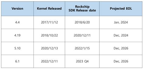 Rockchip Roadmap Reveals Rk And Rk Iot Processors Linux Sdk Cnx Software