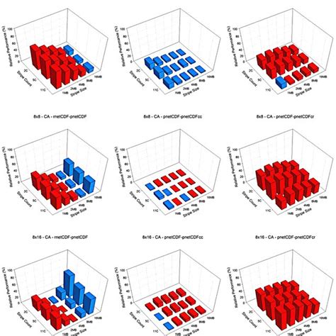 Relative Io Performance Of Pnetcdf To Rnetcdf And Pnetcdfcc And