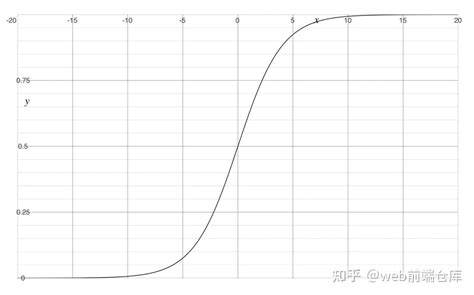 关于逻辑回归那些你不知道的事？ 知乎