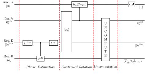 Figure 1 From Advanced Quantum Poisson Solver In The Nisq Era