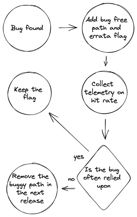 Rfc Yoga Errata Policy · Issue 1247 · Facebookyoga · Github