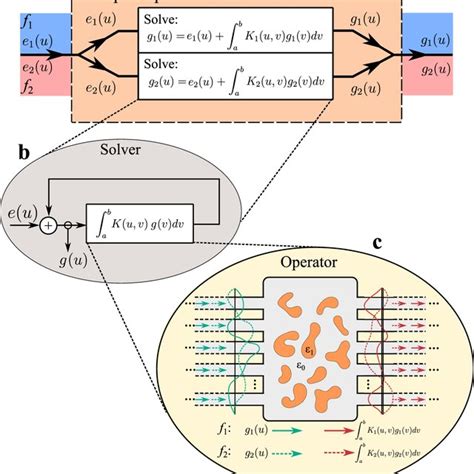 Parallel Material Based Analog Computing With Waves The Figure Shows Download Scientific