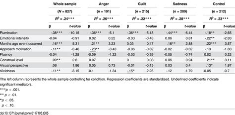 Regression Analyses From Study 3 Predicting Temporal Psychological Download Table