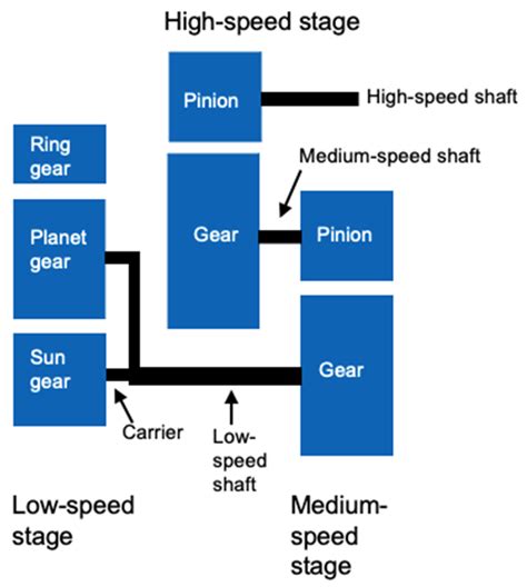 Vibration Fault Diagnosis In Wind Turbines Based On Automated Feature Learning