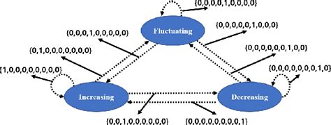 Figure 4 From Source Side Dos Attack Detection With Lstm And Seasonality Embedding Semantic