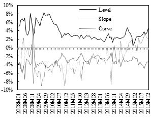 Estimated Real Yield Curve Component Results Download Scientific Diagram