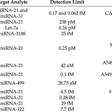 Dsn Based Methods For Mirna Detection Download Scientific Diagram
