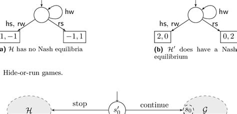 Figure 4 From Mixed Nash Equilibria In Concurrent Terminal Reward Games Semantic Scholar
