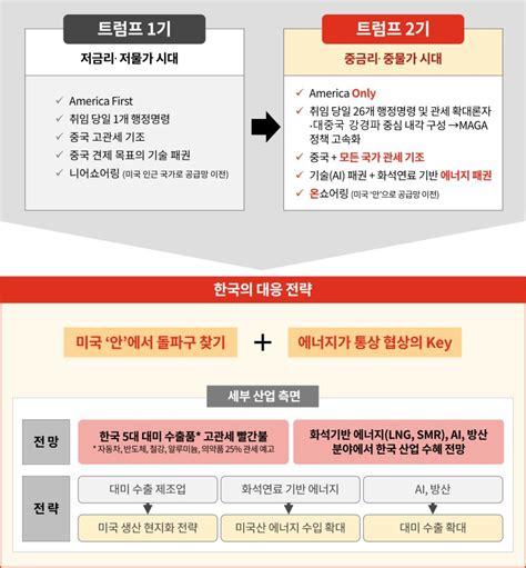 ⚡트럼프 2기 정부 취임 D50일 삼일 Pwc가 트럼프 2기 정부의 정책 방향과 이에 따른 한국 기업의 대응 전략을 삼일pwc Pwc Korea