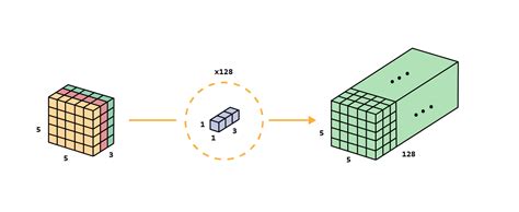 Pointwise Convolutional Filter No Padding And Stride Are Applied Convolves The Channels