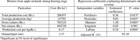 Returns From Apple Orchards And Regression Coefficient Estimates