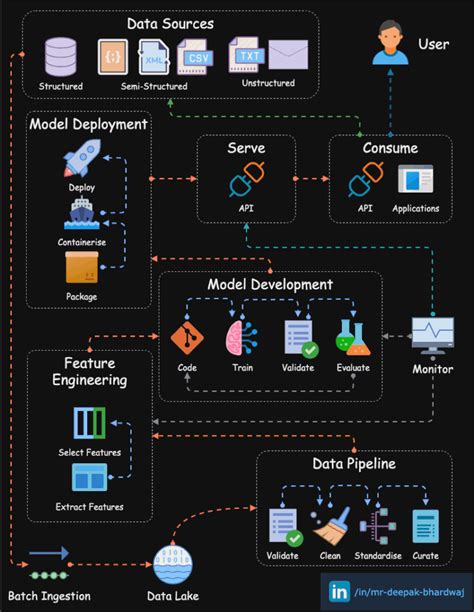 Mastering Mlops Where Machine Learning Meets Devops For Success By Sachinsoni Sep 2023