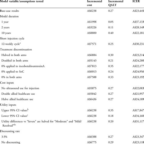 Univariate Deterministic Sensitivity Analyses Download Scientific Diagram