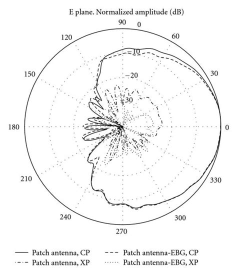 Patch Antenna And Patch Antenna Ebg Measured Radiation Patterns Download Scientific Diagram