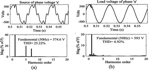 Athd Of Dvr Source Voltage And B Load Voltage With Srf Pi Control