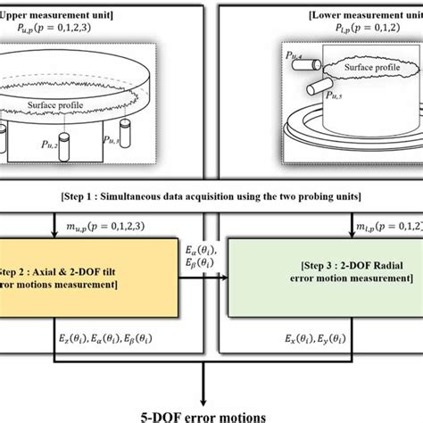 Non Iterative Process Of 5 Dof Error Motion Signals By Spess