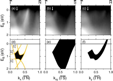 Comparison Of The Measured Projected Bulk Spectral Density Download Scientific Diagram
