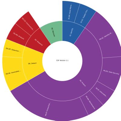 CSA Cloud Controls Matrix CSF Tools