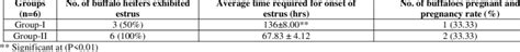 Efficacy Of Clomiphene Citrate And Ovsynch Protocol On Fertility In