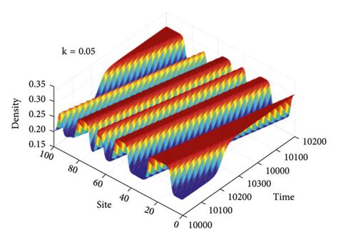 Spatiotemporal Evolution Of The Density Wave And Cross Section View Of