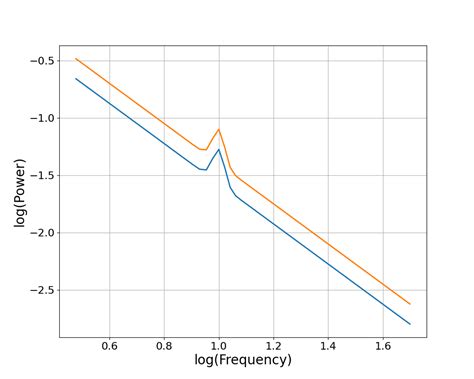 Transforming Power Spectra — Fooof 110 Documentation