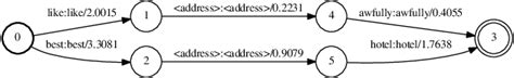 Figure 2 From Embedding Grammar To N Gram Language Model Based On Weighted Finite State