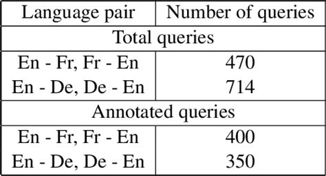 Table 1 From Adaptation Of Statistical Machine Translation Model For Cross Lingual Information