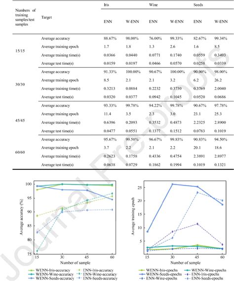 Average Accuracy And Training Epoch On Different Data Sizes Of W Enn