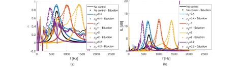 Eduction Variation Of The Parameters Of The Control Law L 1 ¼ 04 L