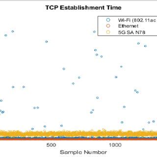 TCP Establishment By Protocol Table 1 TCP Establishment Data Summary 5G Download Scientific