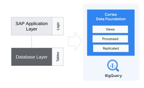 Google Cloud And SAP Datasphere