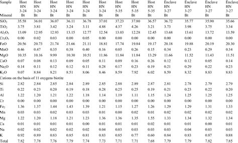 Microprobe Analyses Wt Of Biotite In The Representative Rocks Of Download Table
