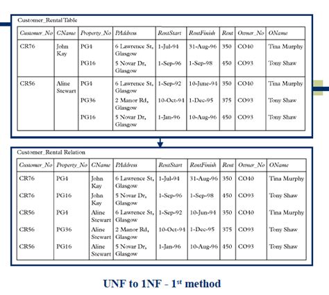 Database UNF To NF