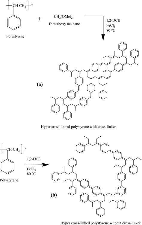 Schematic Representation Of Synthesis Of A Hyper Cross Linked
