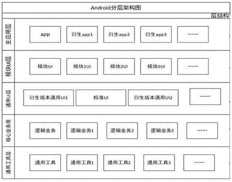 一种基于android系统的项目分层结构的制作方法