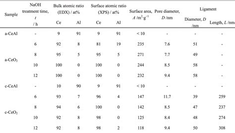 Table 1 From Preparation Of Nanoporous Ceo2 Catalyst Supports By Chemical Treatment Of Amorphous