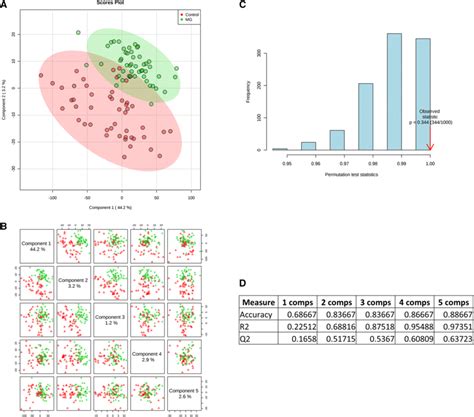 Two Dimensional Pls Da Model Of Dansyl Labelled Mg Control Samples A Download Scientific