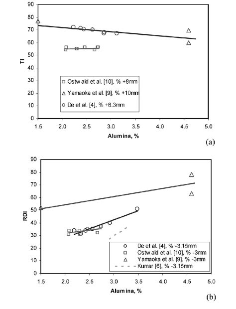 Effects Of Alumina On Sinter Quality A Sinter Strength And B Sinter Download Scientific