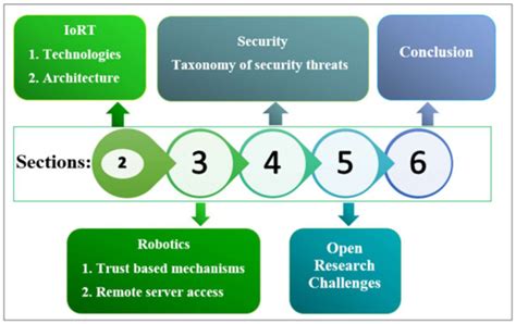 Future Internet Free Full Text Approaches And Challenges In Internet Of Robotic Things