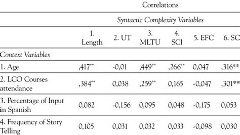 Pearson Correlations Between Syntactic Complexity Measures And Context Download Scientific