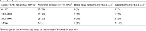 Table 1 From Home Based Monitoring And Telemonitoring Of Complicated Pregnancies Nationwide