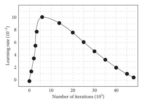 Aunn Network Learning Rate Curve Download Scientific Diagram