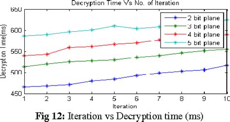 Figure 1 From An Fpga Implementation Of Chaos Based Image Encryption And Its Performance