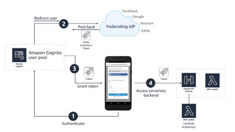 Seamless Azure Ad Sso Login To React App Using Cognito Hosted Ui By