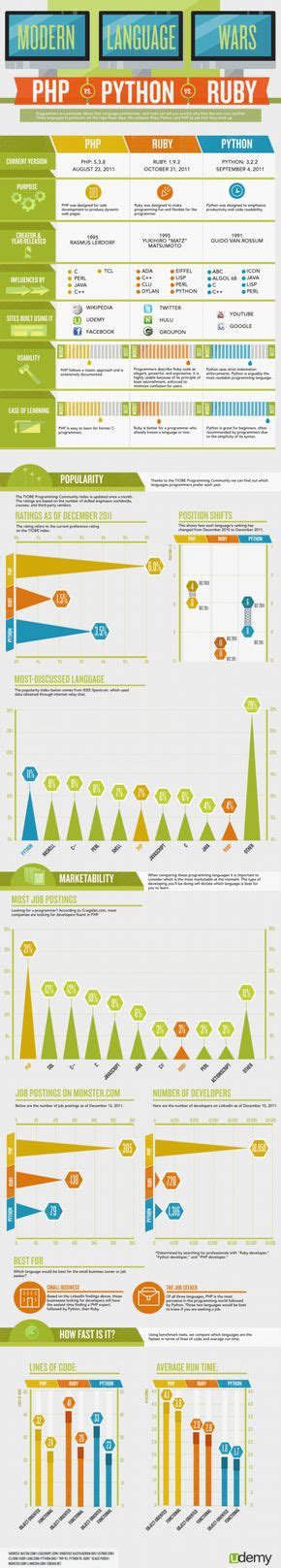 Infographic PHP Vs Python Vs Ruby Educational Infographic Coding
