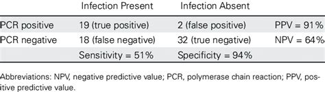 Sensitivity Specificity Positive And Negative Predictive Values Of