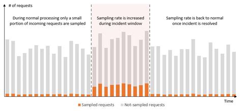 Dynamically Adjusting X Ray Sampling Rules AWS Cloud Operations Blog