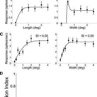 Length And Width Tuning In V1 A C Length Tuning Left Column And Download Scientific Diagram