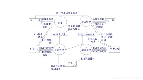 『软件工程10』结构化系统分析:数据流图和字典案例分析 周一同学zelina 『软件工程10』结构化系统分析:数据流图和字典案例分析 周一同学zelina