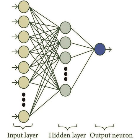Ann Architecture With The Input Hidden And Output Layers For